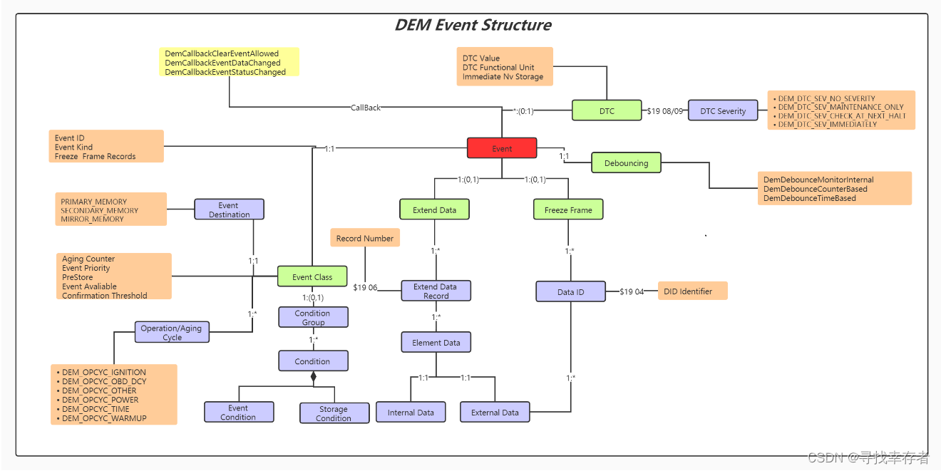 AUTOSAR DEM Configuration_dem configuration有哪些-CSDN博客