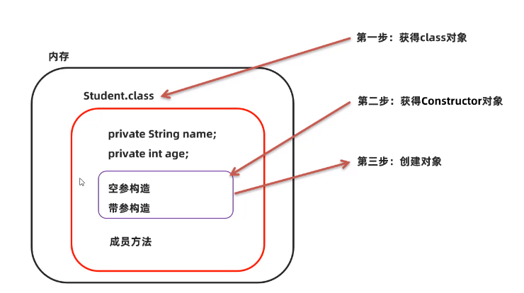 JavaSEProMax(13)单元测试、反射、注解、动态代理_javase测试类-CSDN博客