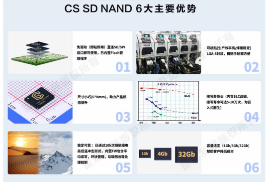 MCU的最佳存储方案CS创世 SD NAND_mcu sd卡-CSDN博客