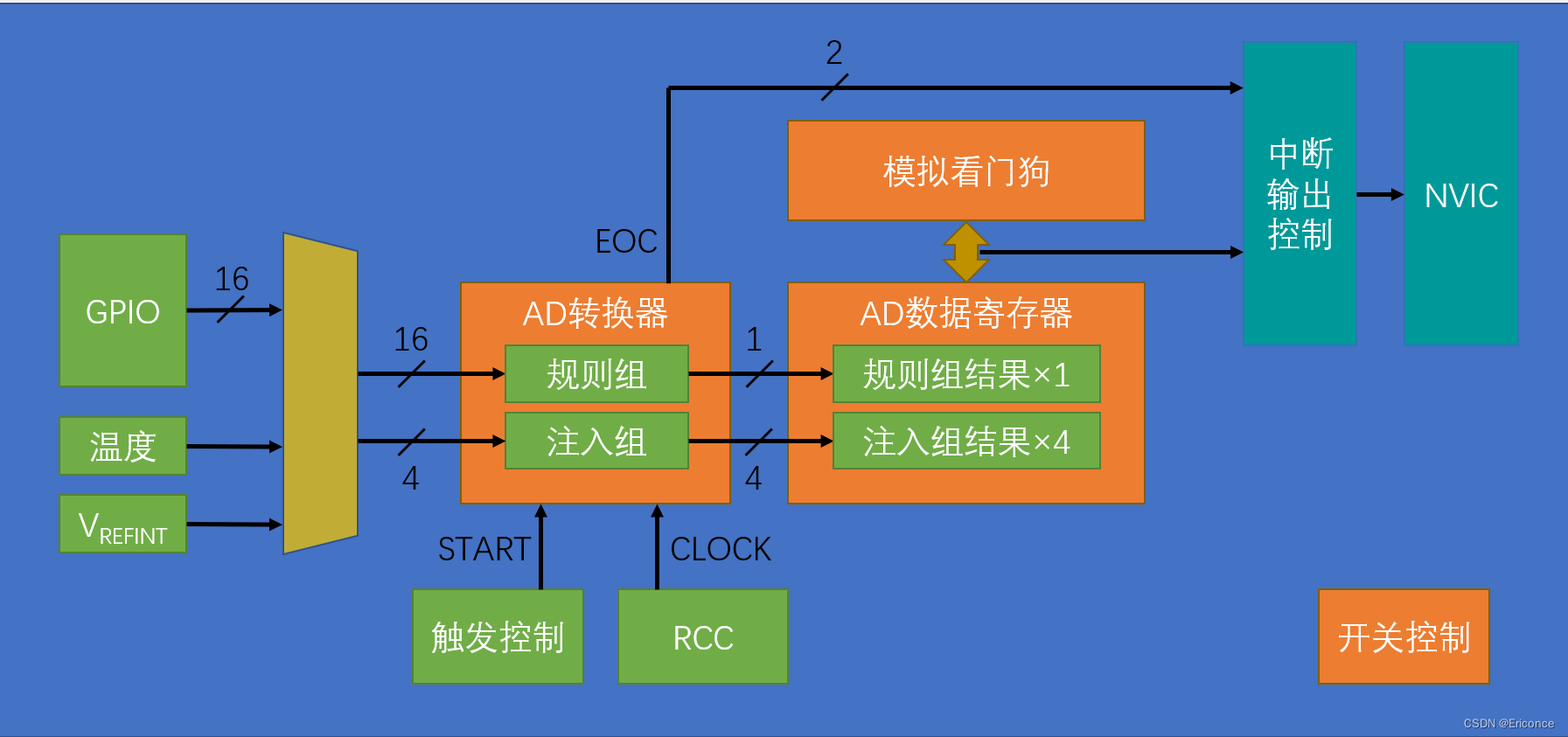 江科大stm32adc学习笔记stm32f103c8t6adc1和adc2 Csdn博客 5506
