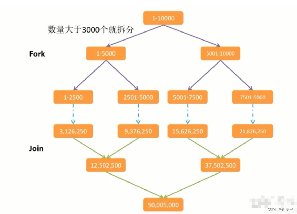Java Forkjoinpool线程池 工作窃取算法java Forkjoinpool Csdn博客