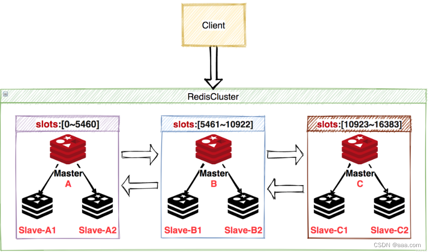 redis-cluster集群_(error) moved 4768-CSDN博客