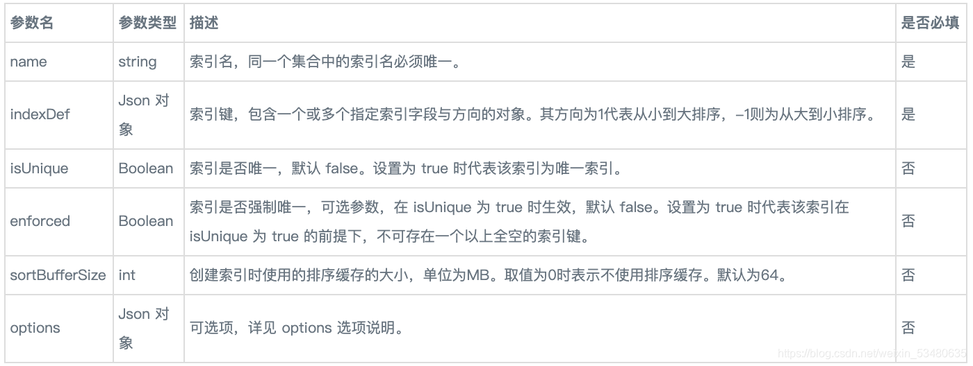 「SequoiaDB巨杉数据库」createIndex()概述1_db.yourcollection.createindex()-CSDN博客
