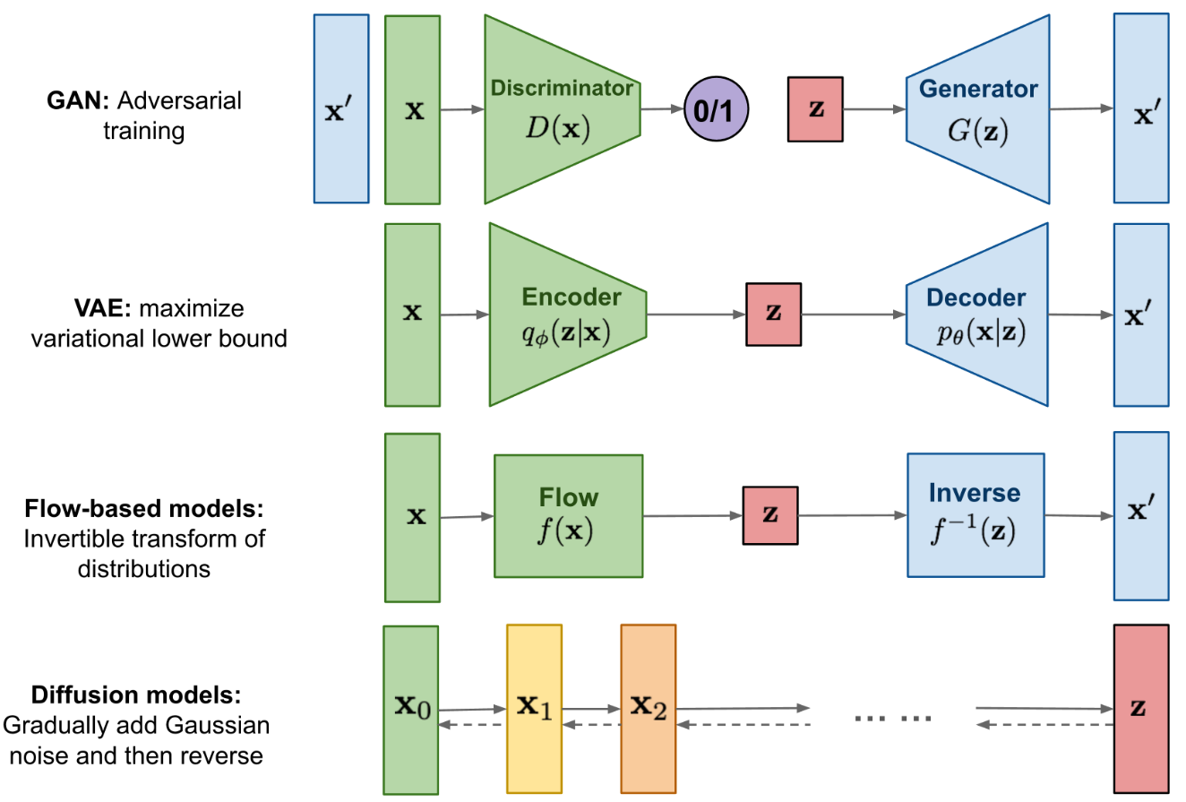 【扩散模型】1、扩散模型 | 到底什么是扩散模型?-CSDN博客