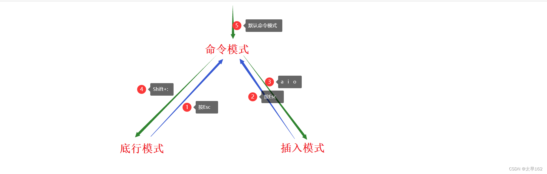 Linux环境基础开发工具vim/gcc/gdb使用_vim gdb-CSDN博客