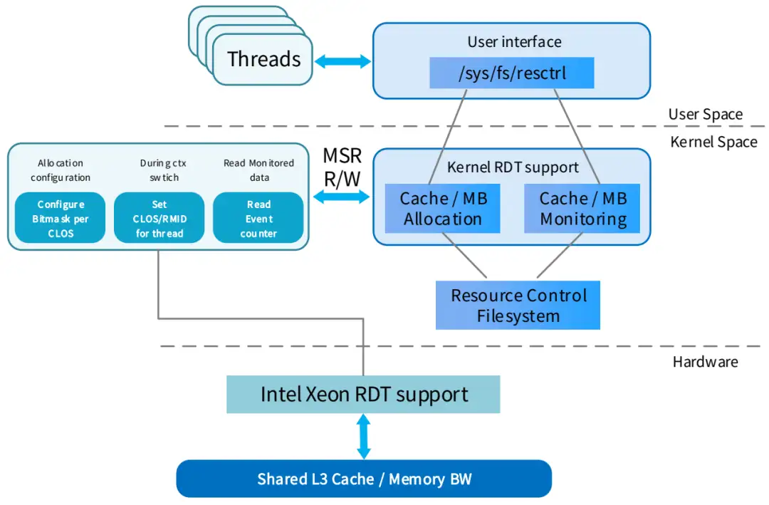 【实践】云平台场景下验证Intel RDT技术对云关键工作负载性能保护-CSDN博客