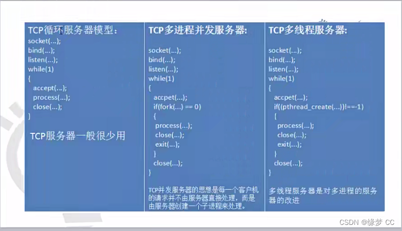 网络编程4 Tcp并发服务器多线程编程vc6 Tcp服务多线程 Csdn博客