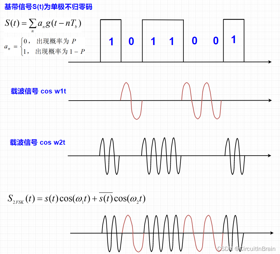 基础通信技术：2ASK与2FSK调制原理与解调方法-CSDN博客