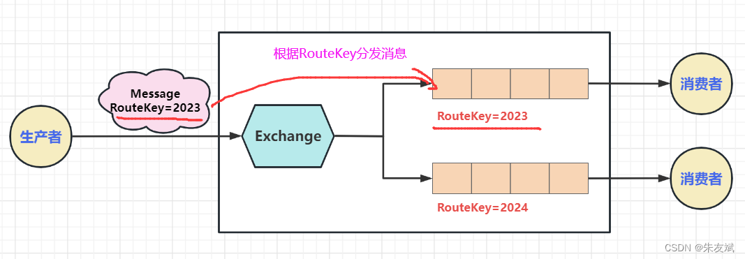 【rabbitmq笔记04】消息队列rabbitmq七种模式之发布订阅模式(publishsubscribe)面试 消息队列 发布订阅模式