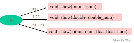 Java PTA(4)——类与对象、继承与多态-CSDN博客