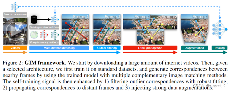 GIM： Learning Generalizable Image Matcher From Internet Videos_gim: learning generalizable image ...