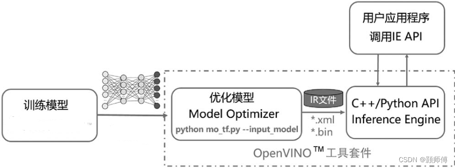【pytorch】将yolov5模型通过openVINO2022部署至生产环境（一）:python版本+异步模式_yolo生产环境推理引擎-CSDN博客