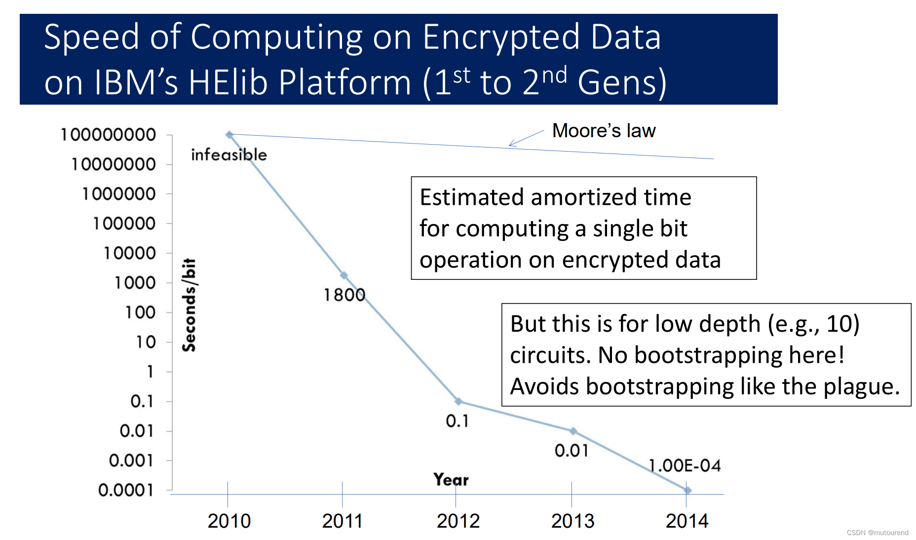 FHE全同态加密介绍——小白版-CSDN博客