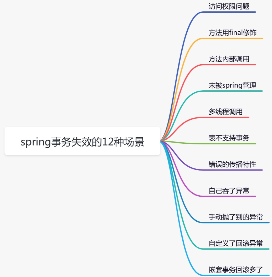 【Spring】Spring事务失效问题_spring事务失效 csdn-CSDN博客