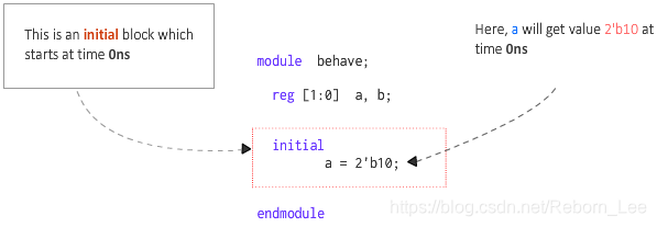 Verilog初级教程（11）Verilog中的initial块_verilog initial-CSDN博客