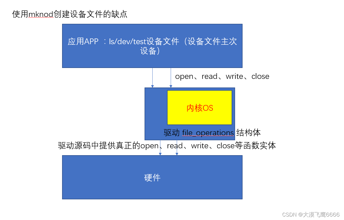 5.3.7.自动创建字符设备驱动的设备文件 class_create device_create-CSDN博客