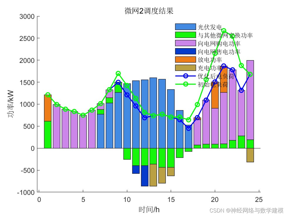 基于adam算法的多微网协同优化调度——文章复现基于admm算法的多微网协同优化调度 Csdn博客 