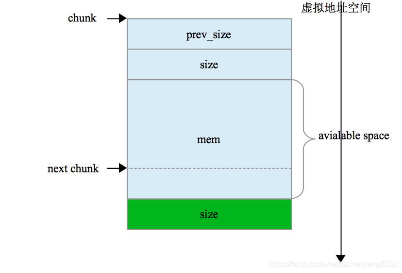 内存越界问题及malloc_chunk边界标记法和空间复用_越界不core-CSDN博客