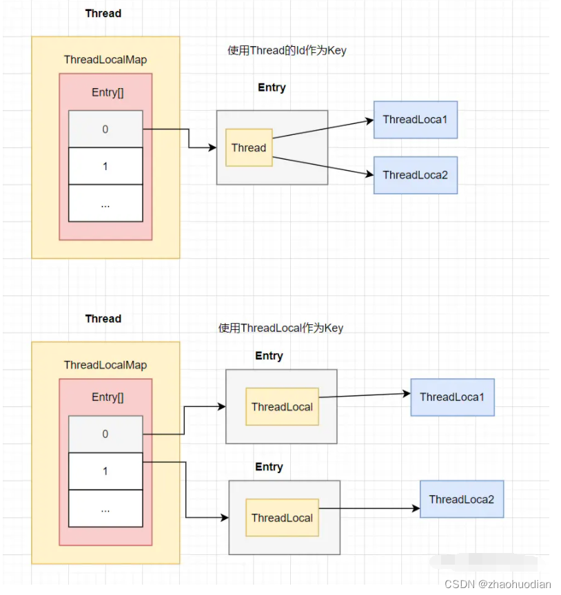 面试必备：ThreadLocal详解_threadlocal面试-CSDN博客