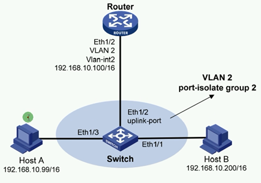 网络笔记_端口隔离、代理ARP、MUX VLAN_port-isolate mode 默认-CSDN博客