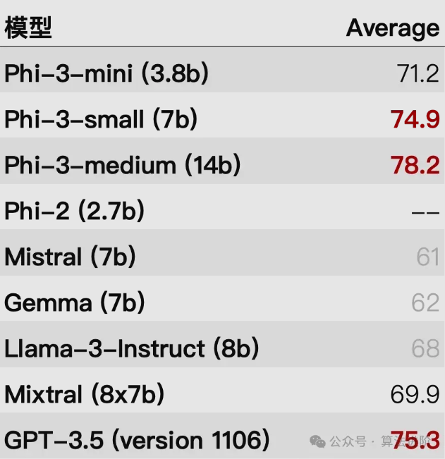 手机上部署Phi3、Llama3最新大模型_phi 3 medium代码生成-CSDN博客