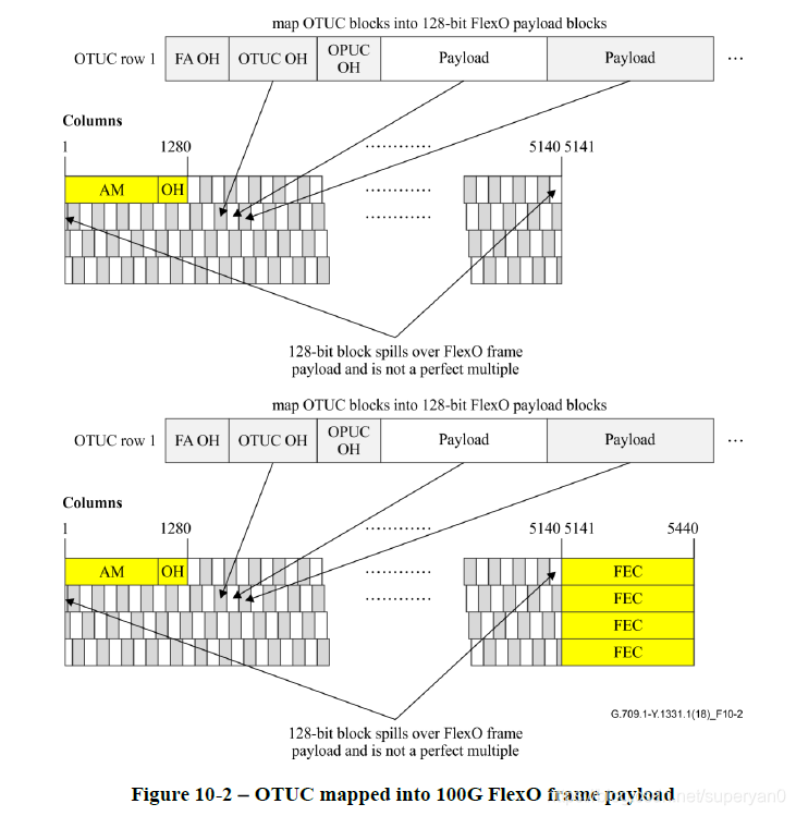 ODU帧转OTU帧流程_otu odu-CSDN博客