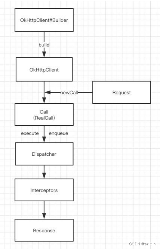 Android OkHttp源码分析--分发器-CSDN博客