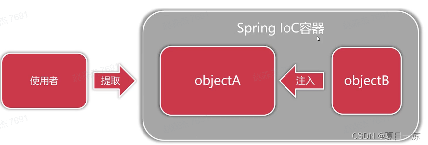 Spring IOC容器与Bean管理详解_spring loc容器是bean的创建者和管理者吗-CSDN博客