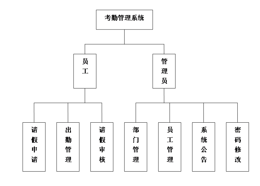 基于springboot的公司日常考勤系统基于springboot的企业考勤信息系统的设计与实现 Csdn博客 