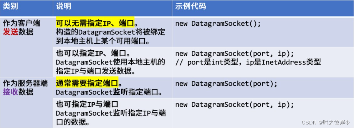Java学习:网络编程 Inetaddress Getbyname Csdn博客