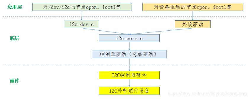 Linux的I2C子系统_linux i2c mux-CSDN博客