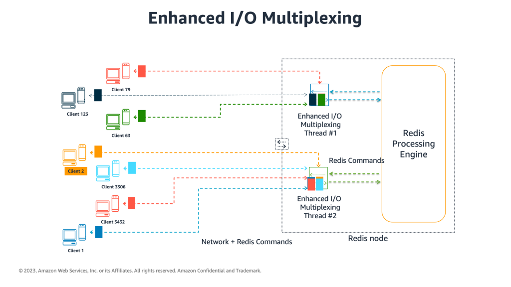 Optimize the cost of your Amazon ElastiCache for Redis workloads_aws ...