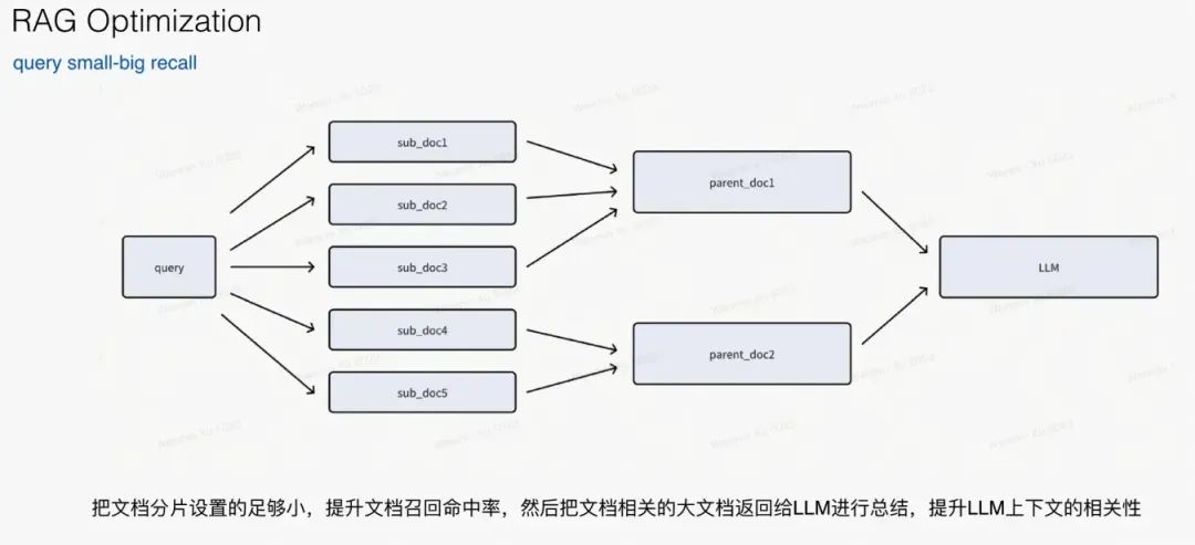 一文梳理有效提升RAG效果的方法_ragjishu-CSDN博客