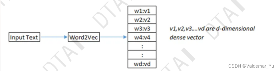 word2vec详解：词向量与模型训练-CSDN博客