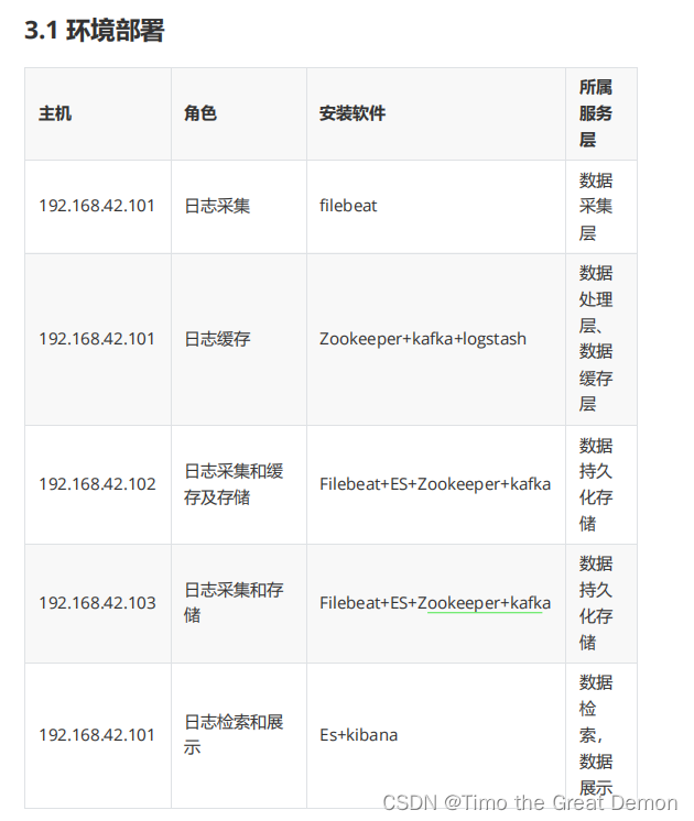 ELK+Filebeat+kafka+zookeeper构建海量日志分析平台_filebeat kafka-CSDN博客