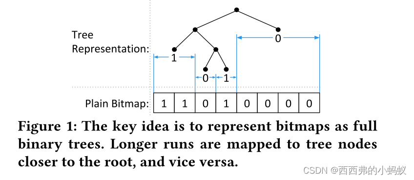 Tree-Encoded Bitmaps-CSDN博客
