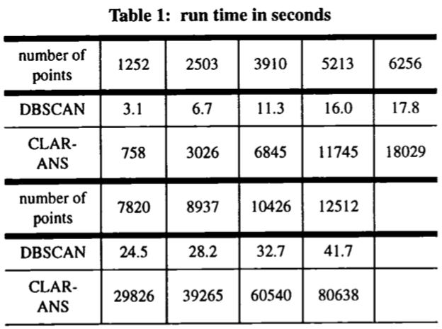 A Density-Based Algorithmfor Discovering Clusters in LargeSpatial Databaseswith Noise（KDD-96）_a ...