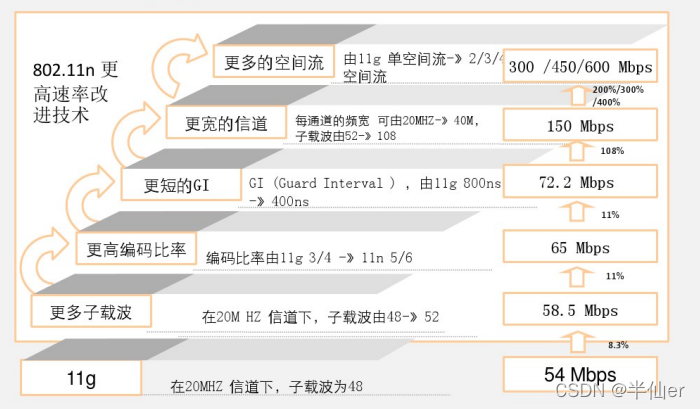 802.11无线网络技术详解：从n到ac的演进与优化-CSDN博客