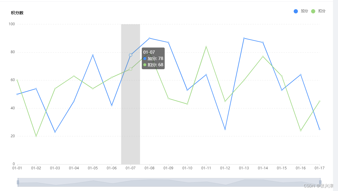 Echart使用_echart 应用-CSDN博客