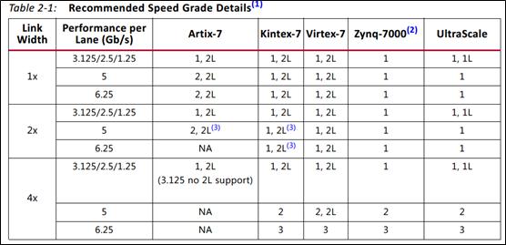 SRIO学习笔记之SRIO简介与Xilinx SRIO ip核例程详解-CSDN博客