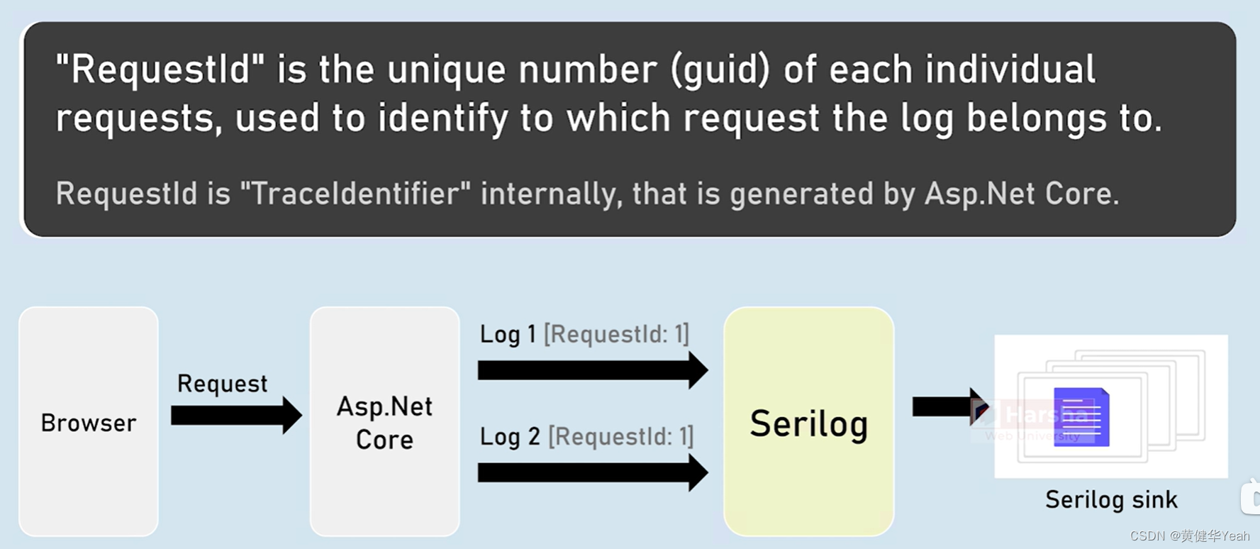 235 Serilog RequestId_serilog activity requestid-CSDN博客