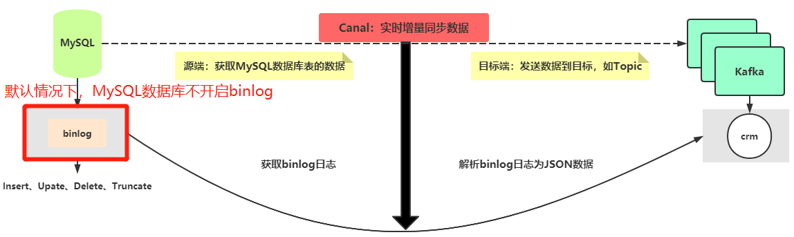 Canal 采集MySQL binlog日志_canal采集binlog-CSDN博客