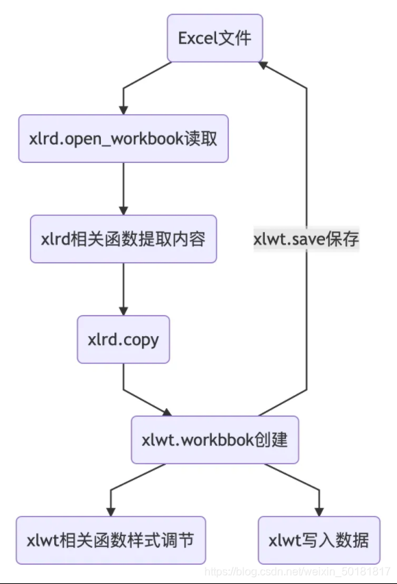 Python 操作 Excel 库 xlrd与xlwt 常用操作详解！_no excel writer 'xlrd-CSDN博客