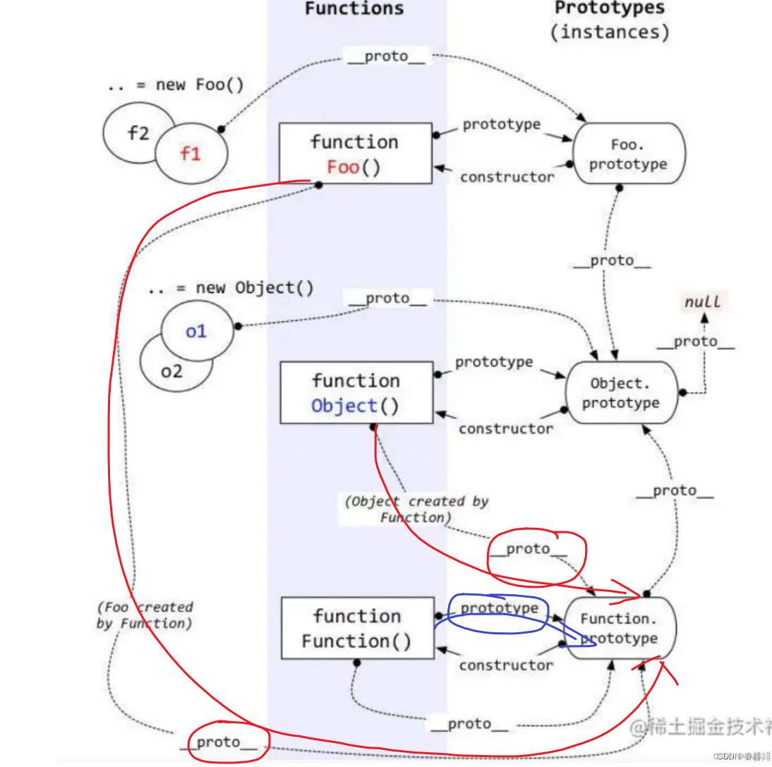 Js高级 原型与原型链和闭包问题js 高级程序设计 原型链 闭包 Csdn博客