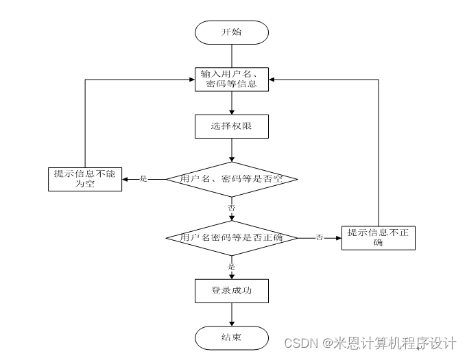 计算机毕业设计ssm基于sqlserver的企业库存管理系统63mdp9【附源码】sqlserver仓库管理系统数据库实训课程设计 Csdn博客
