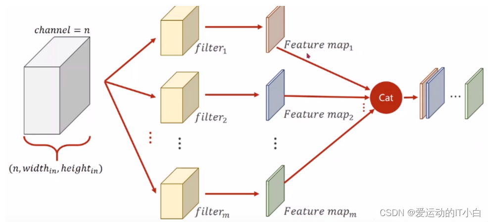 深度学习中的1x1卷积详解-CSDN博客
