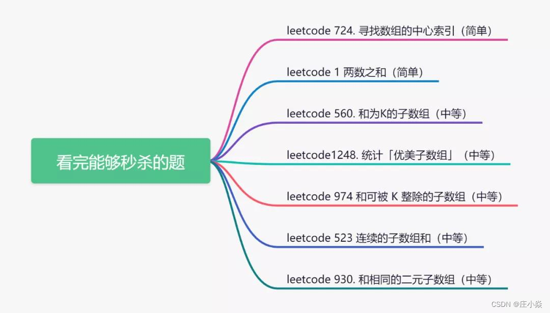 Leetcode中的前缀和问题：寻找和为k的子数组 Csdn博客