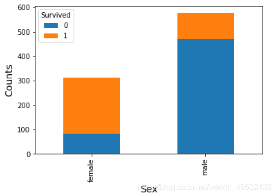 DataWhale 6月组队学习——动手学数据分析 Task04-CSDN博客