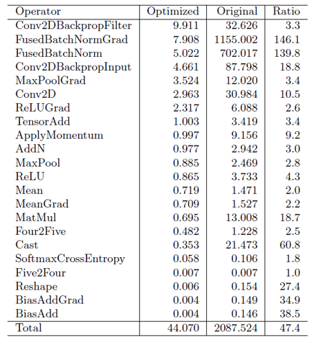 Bert性能提升14.8%，MindSpore算子自动生成技术详解-CSDN博客