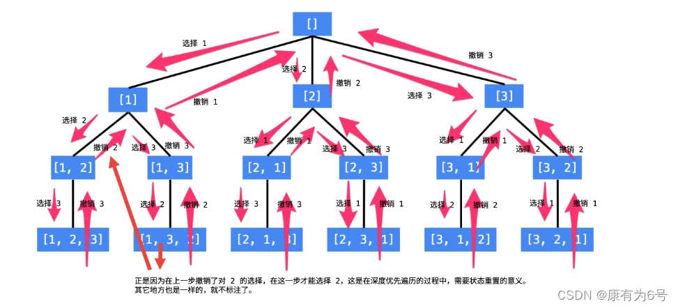 【leetcode 中等】46 全排列（图文详解）全排列图解 Csdn博客
